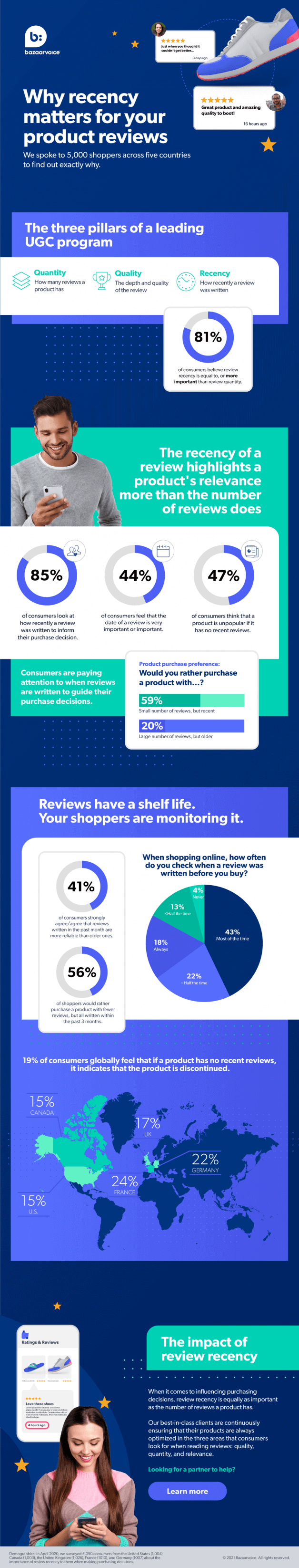 Infographic: Why recency matters for product reviews | Bazaarvoice