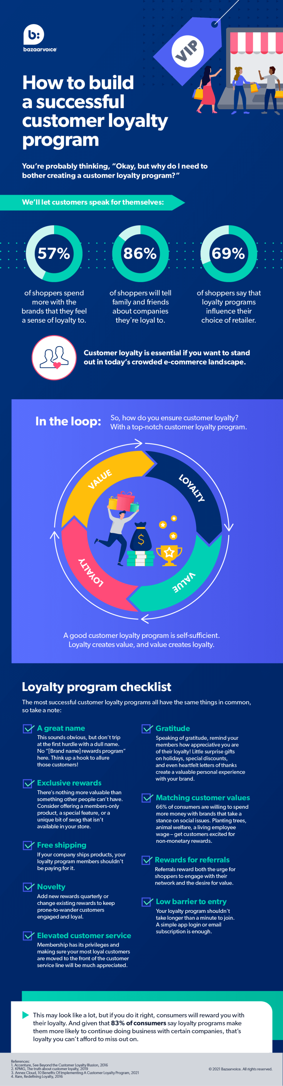 Infographic: Creating a winning loyalty program | Bazaarvoice