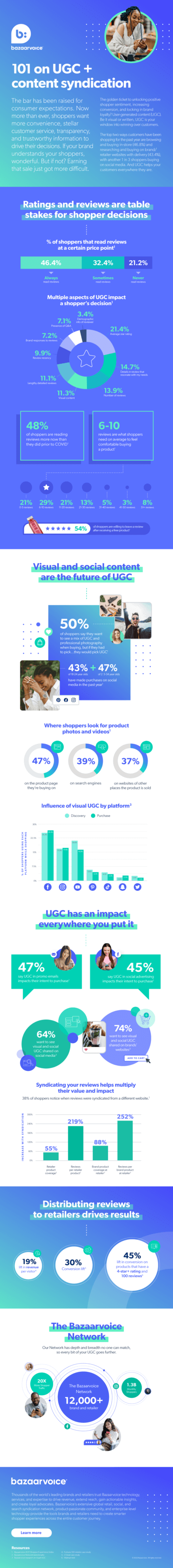 Infographic: UGC & content syndication 101 | Bazaarvoice