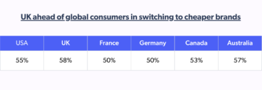 UK consumer behavior gets deal-driven, digital-first, brand-selective ...