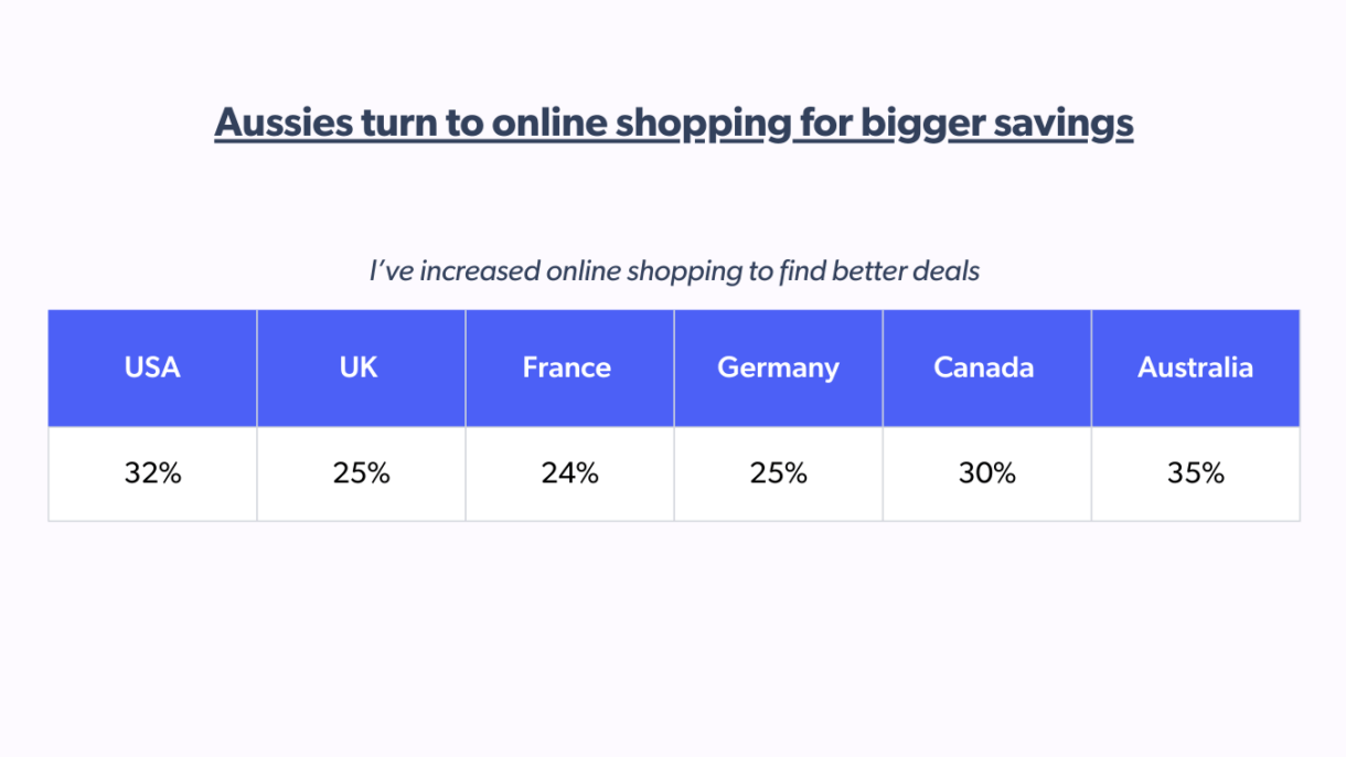 Australian consumer behavior reveals 72% of shoppers prefer store ...