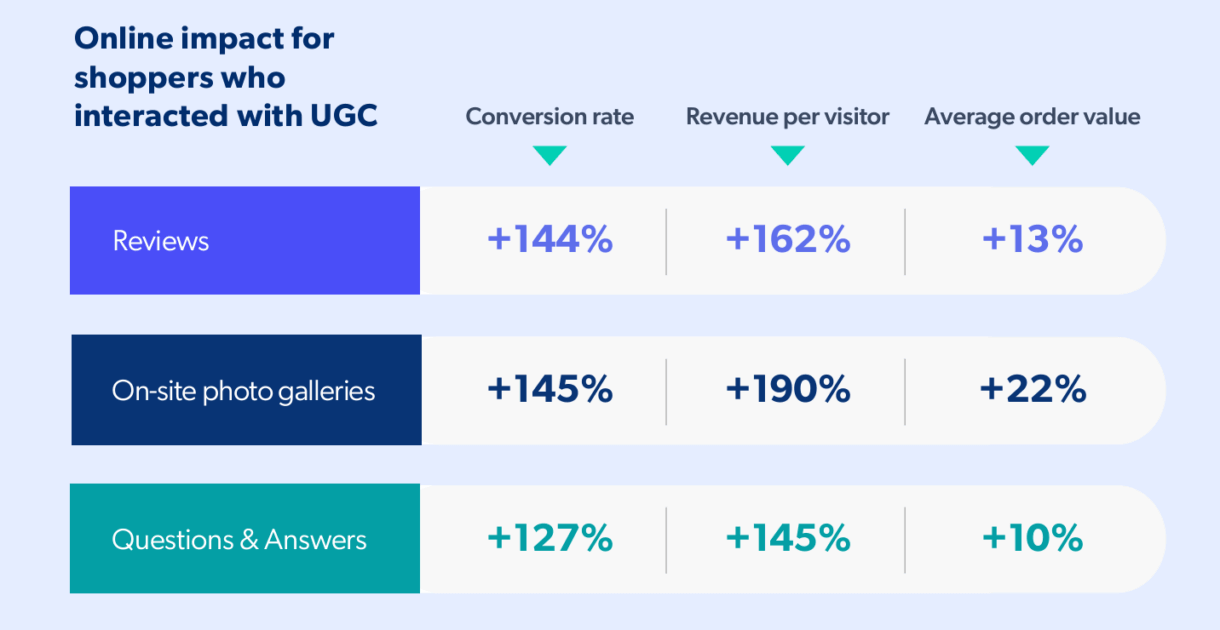 What is UGC? Guide & examples | Bazaarvoice