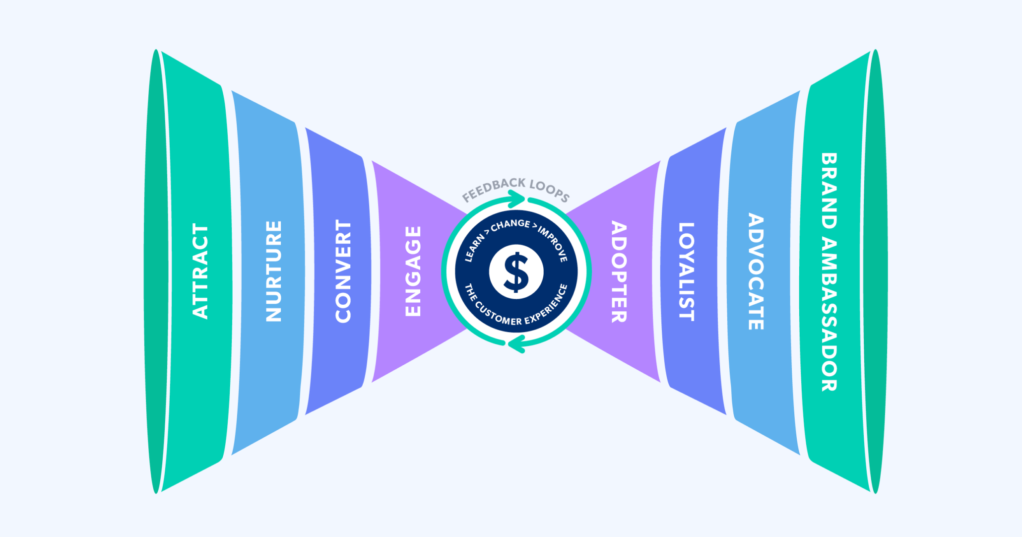 The bow tie funnel: A guide to the sales and marketing funnel | Bazaarvoice