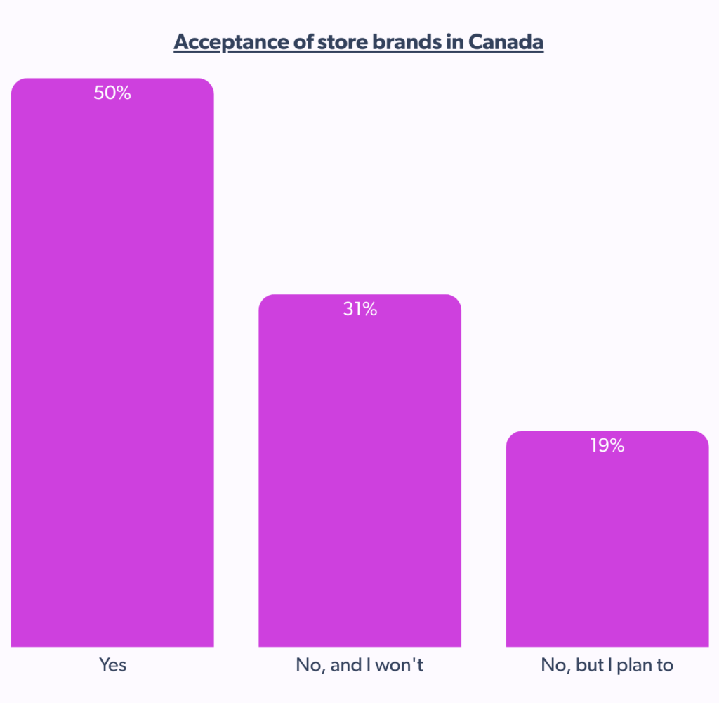 Canadian consumer trends show 82% prefer store brands for affordability ...