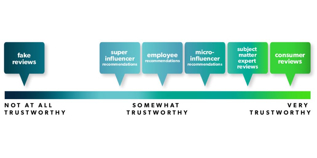 How to grow and protect consumer trust | Bazaarvoice