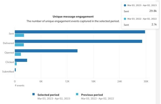 New Feature Enhancements - Engagement Dashboard | Bazaarvoice