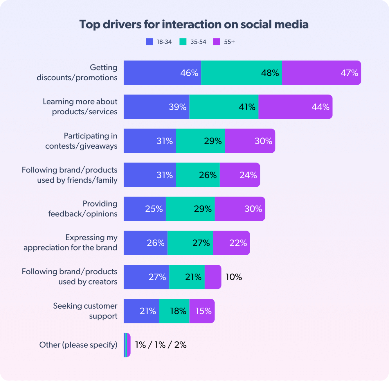 Gen Z and Millennials lead in social commerce trends | Bazaarvoice