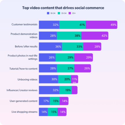 Gen Z And Millennials Lead In Social Commerce Trends Bazaarvoice