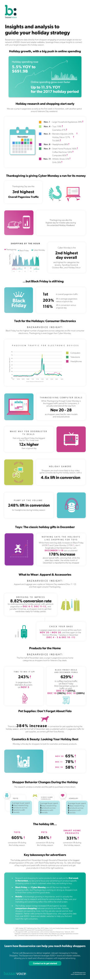 Insights and analysis to guide your holiday strategy | Bazaarvoice