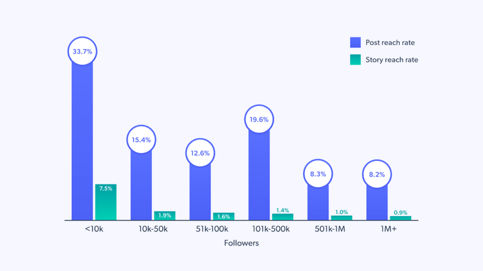 10 key Instagram metrics you should use in 2023 | Bazaarvoice