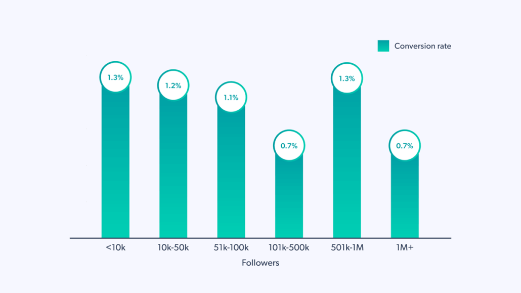10 key Instagram metrics you should use in 2023 | Bazaarvoice