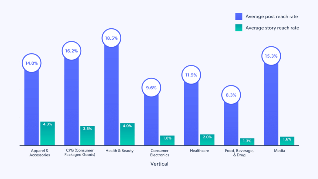 10 key Instagram metrics you should use in 2023 | Bazaarvoice