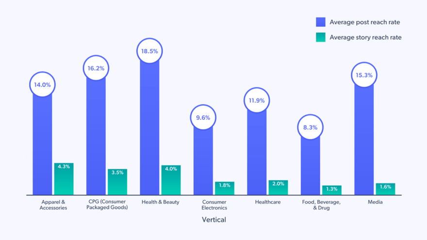 10 key Instagram metrics you should use in 2023 | Bazaarvoice