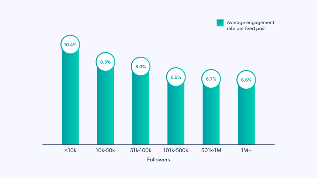 10 key Instagram metrics you should use in 2023 | Bazaarvoice