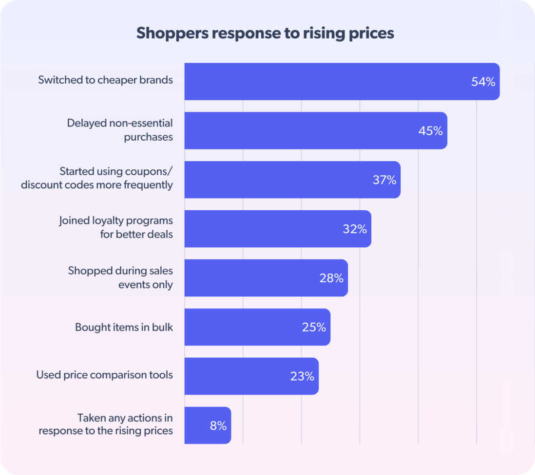 Why private label brands are taking over in 2025 | Bazaarvoice