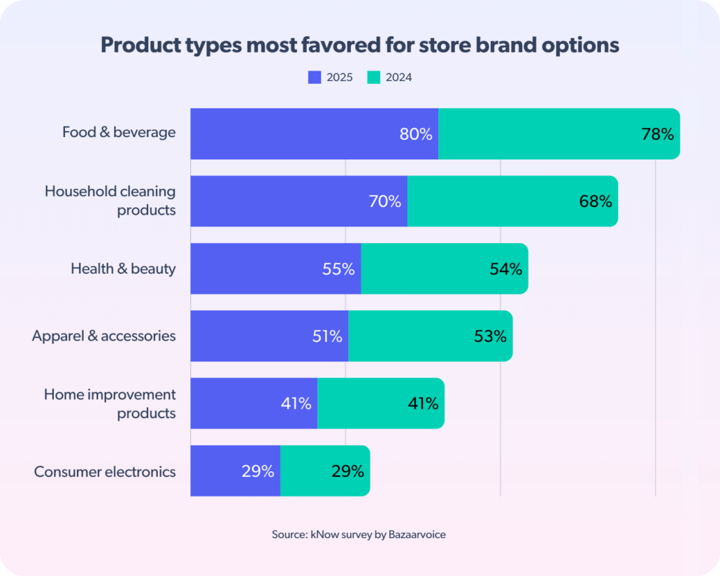 Why private label brands are taking over in 2025 | Bazaarvoice