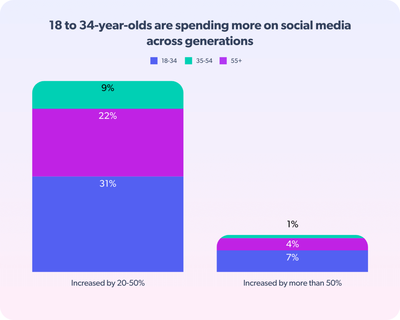 How 80% of Gen Z and millennials are fueling social commerce growth ...