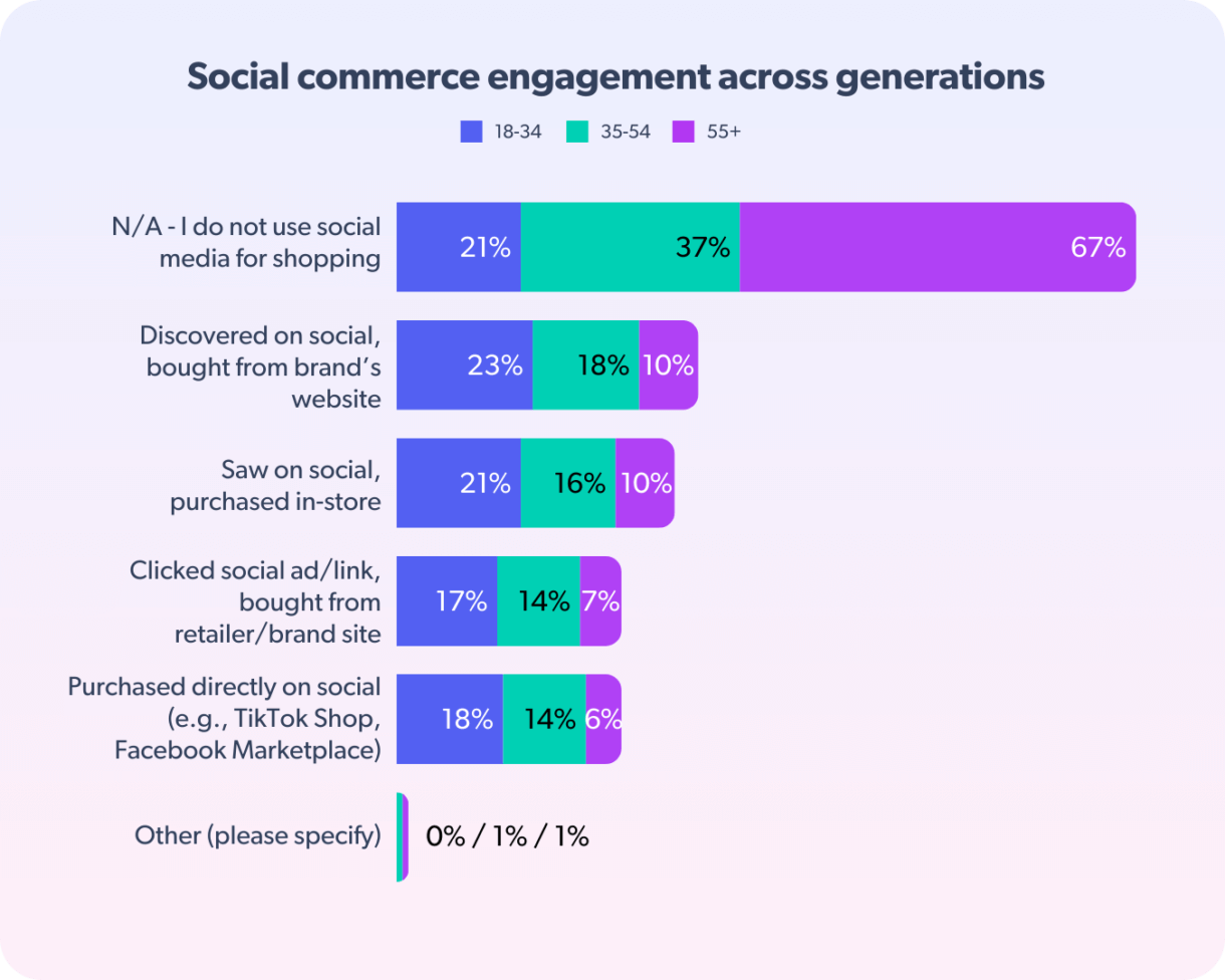 How 80% of Gen Z and millennials are fueling social commerce growth ...