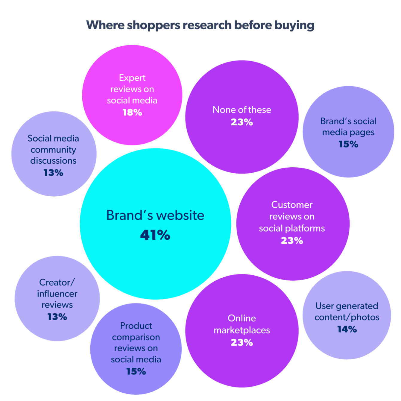 Why customer testimonials and peer reviews are key to shopper trust in ...