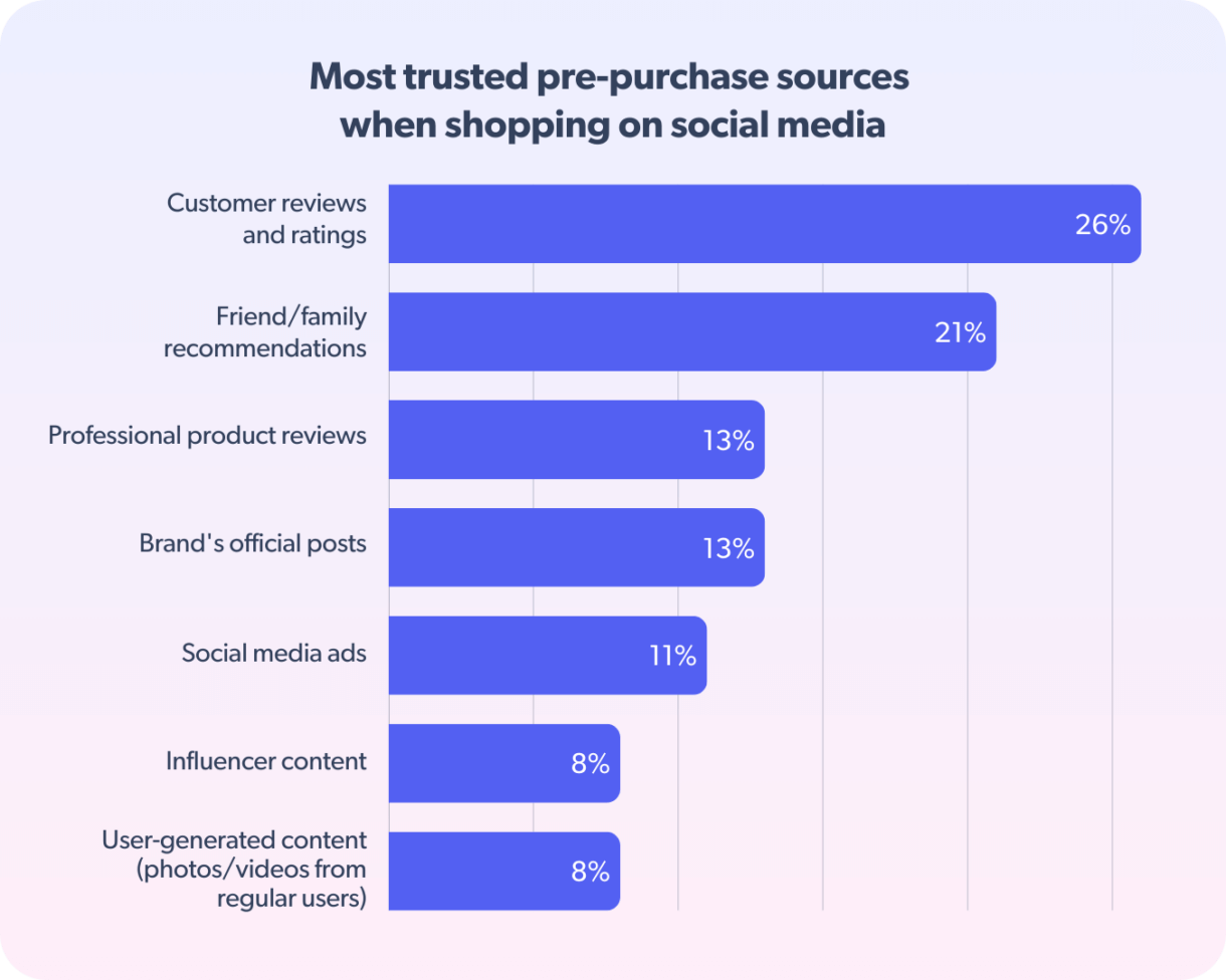 Why customer testimonials and peer reviews are key to shopper trust in ...