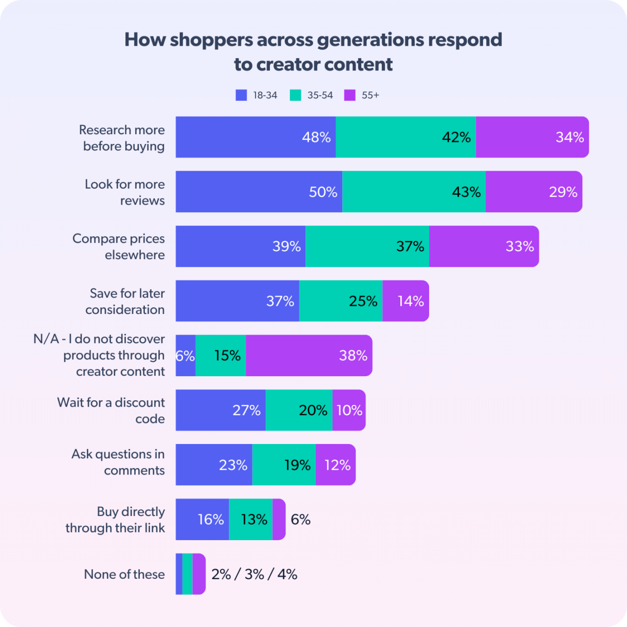 Creators influence 1 in 2 young consumers’ purchase decisions | Bazaarvoice