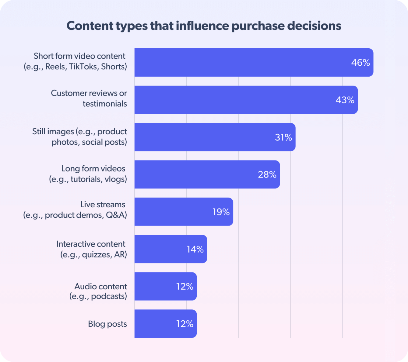 How short form video content influence purchases in 2025