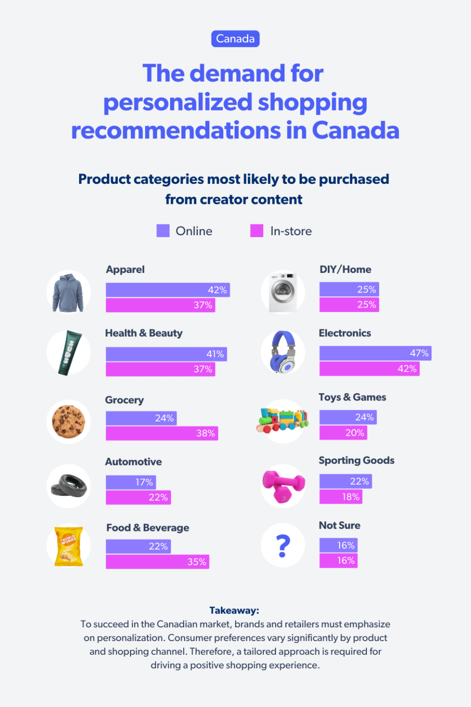 88% Canadian shoppers show buyer behavior favoring omnihannel