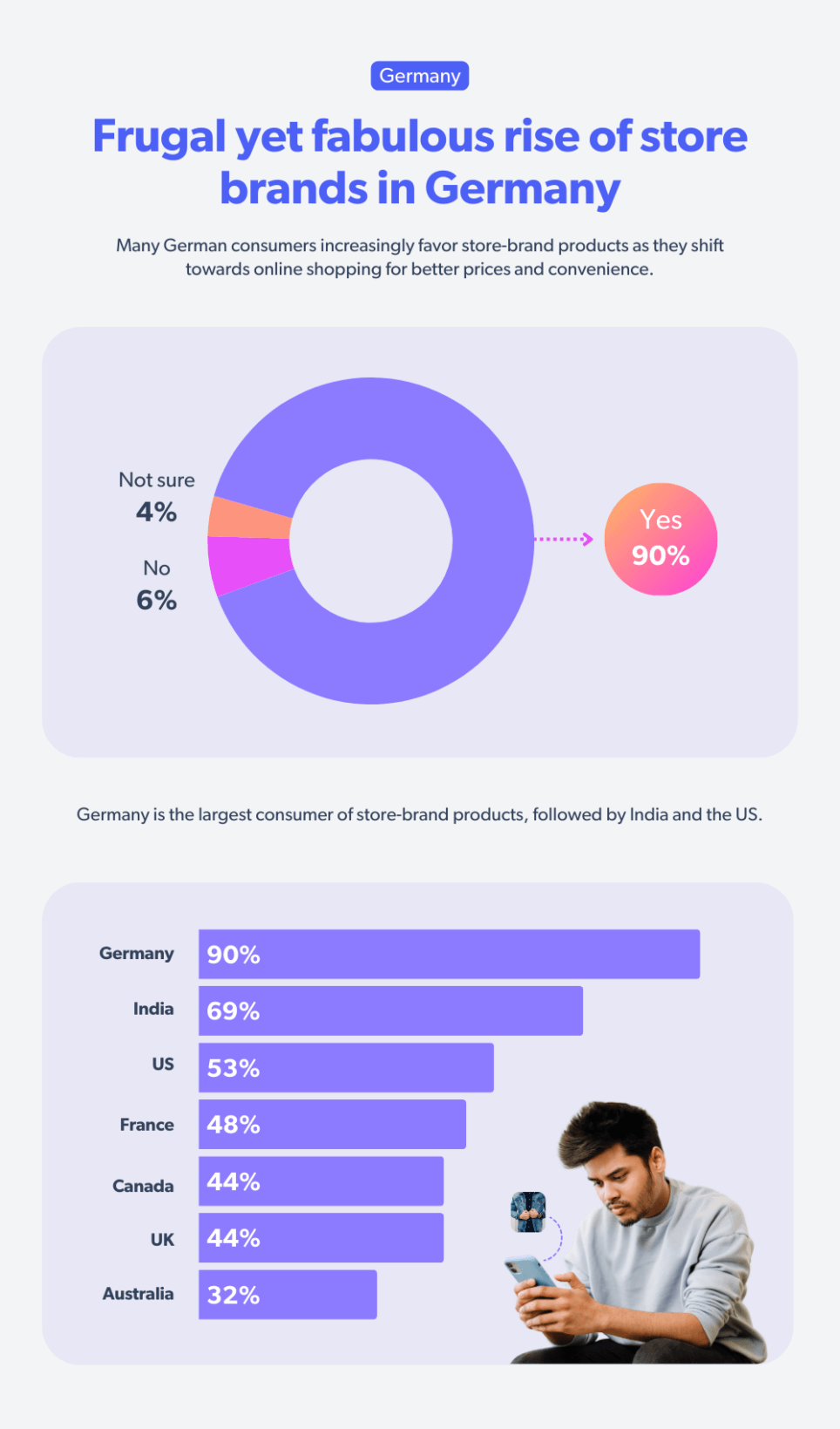 Why 90% of German consumers are choosing store brands over others ...