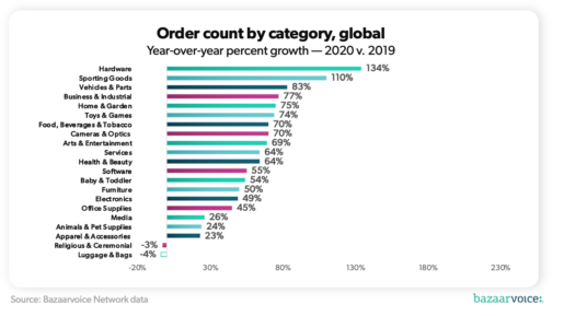 The impact of COVID-19 on e-commerce by category | Bazaarvoice