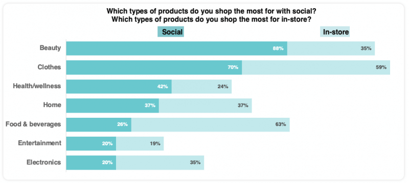 Social media: As much for shopping as for socializing