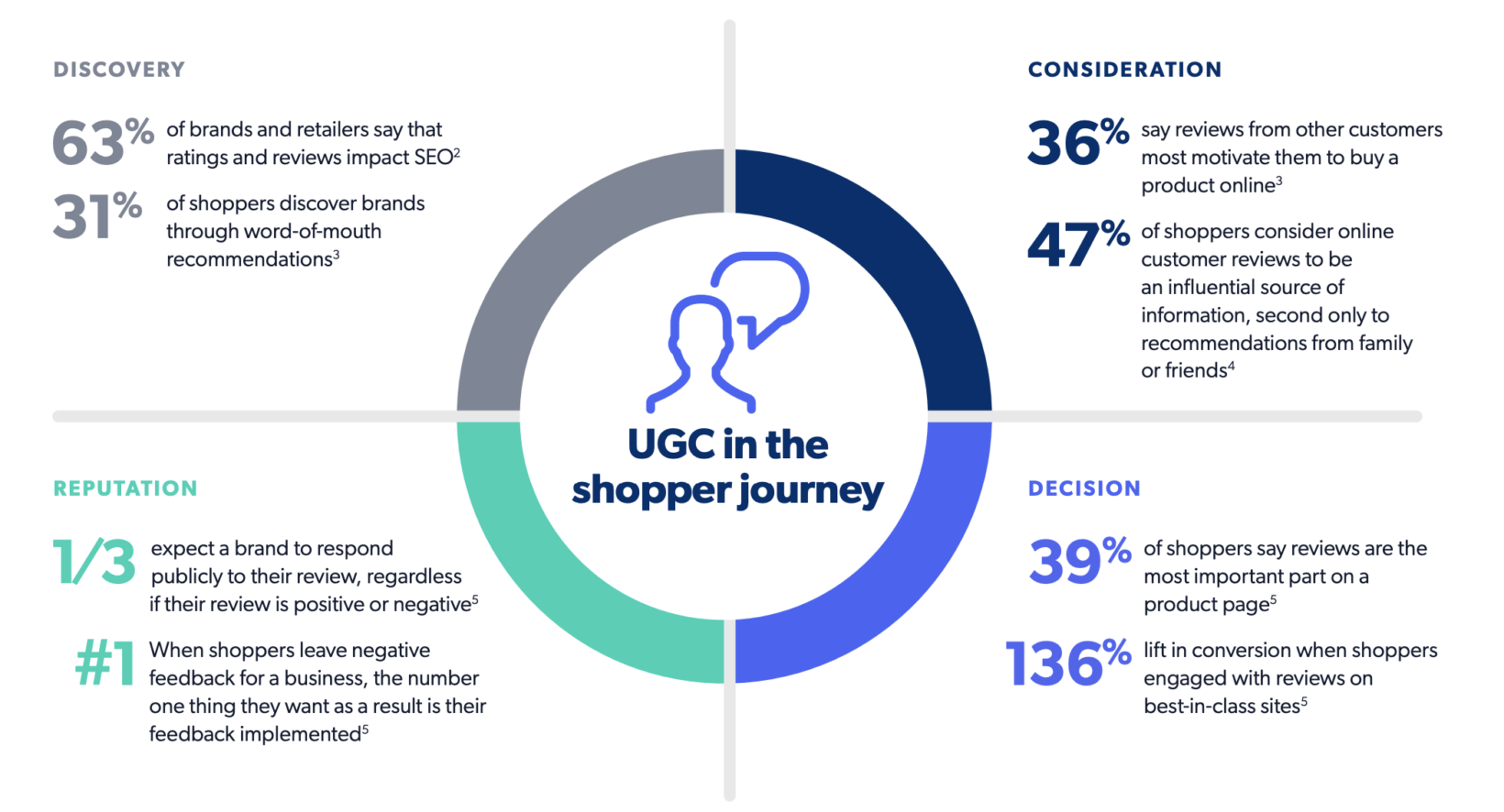 Top 5 insights to monitor from your UGC program | Bazaarvoice