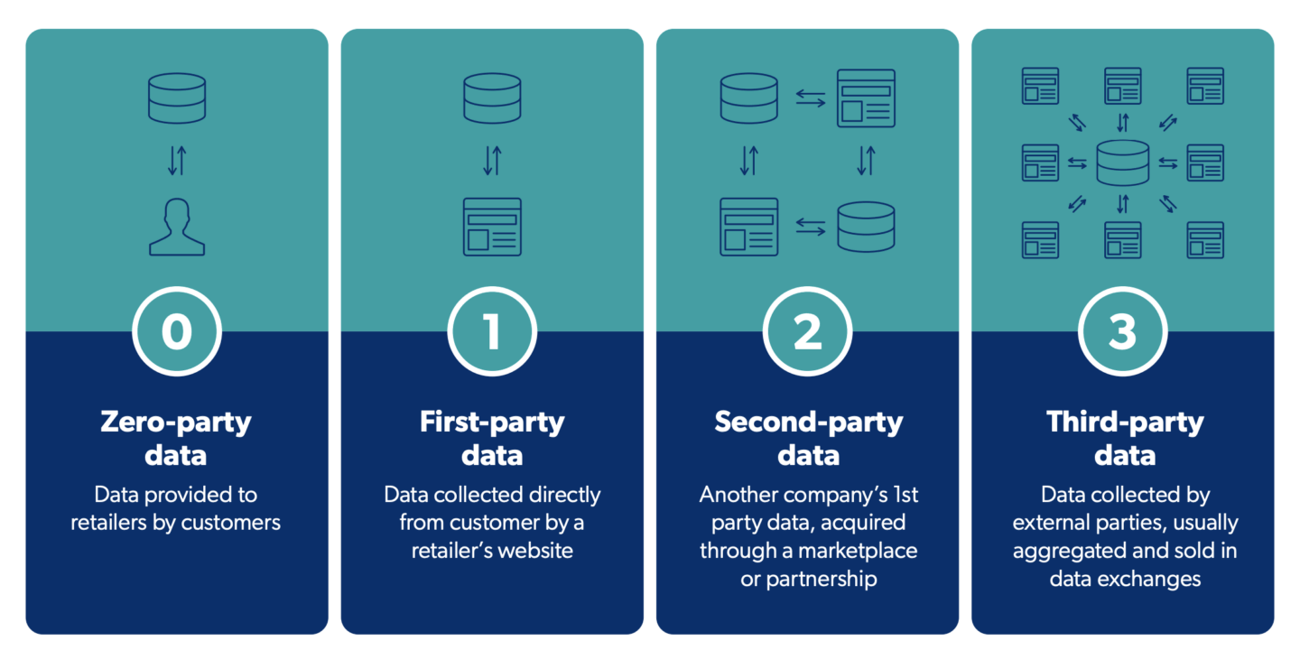 Zero-party data: A personalization superpower | Bazaarvoice