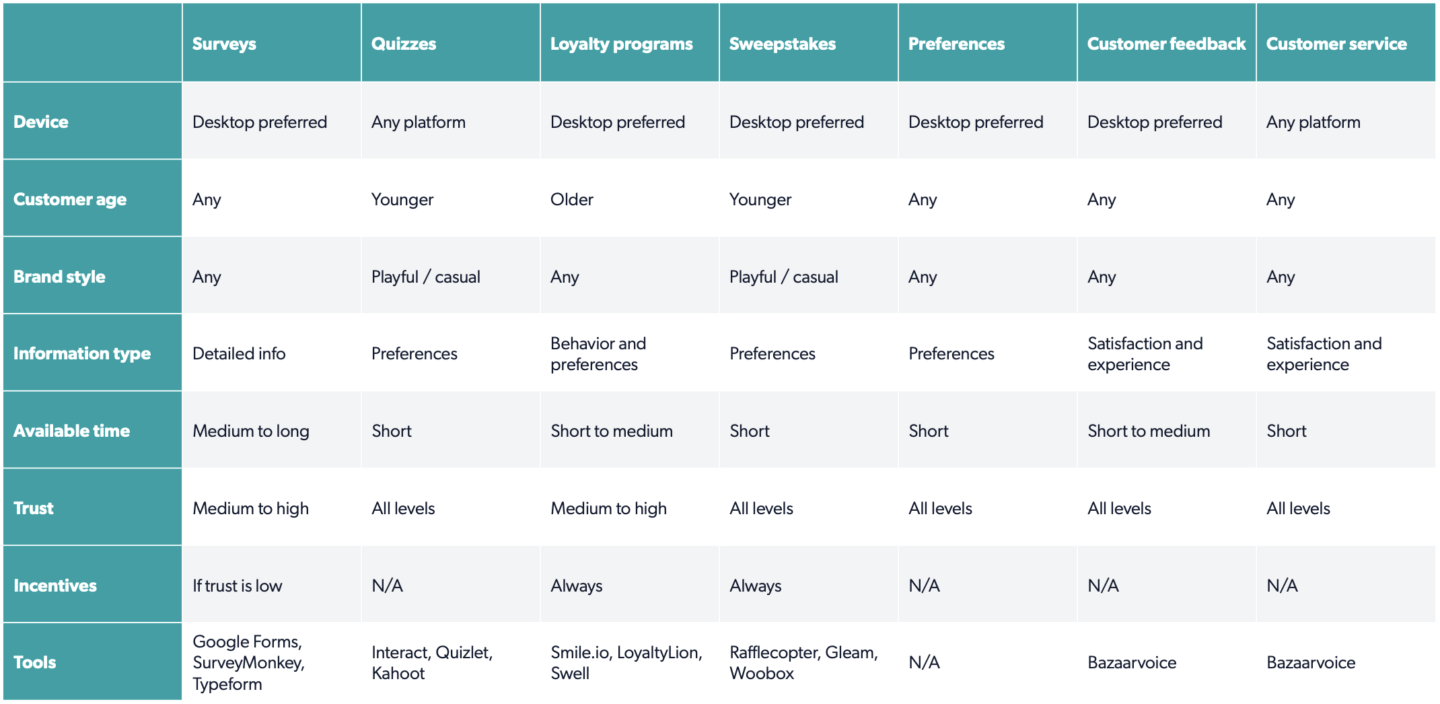Zero-party data: A personalization superpower | Bazaarvoice
