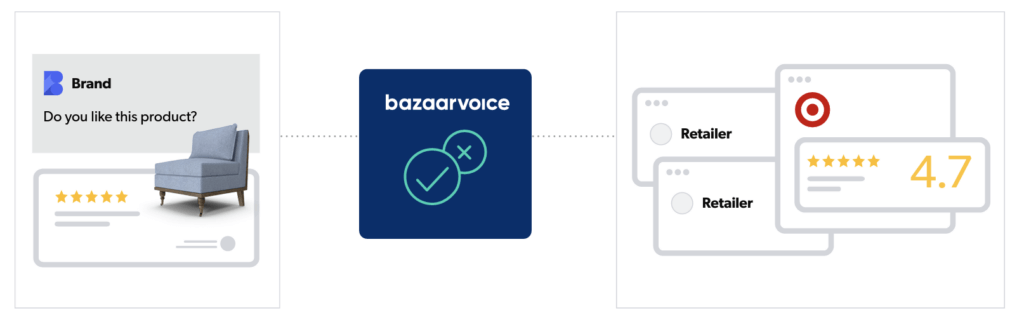 Review syndication: How brands and retailers amplify UGC| Bazaarvoice