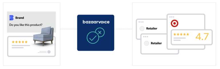 Review syndication: How brands and retailers amplify UGC| Bazaarvoice