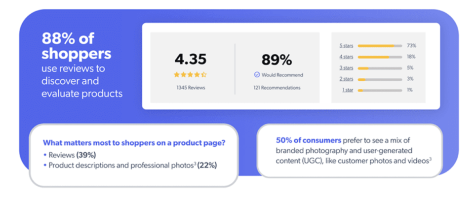 How to balance your marketing channel mix | Bazaarvoice