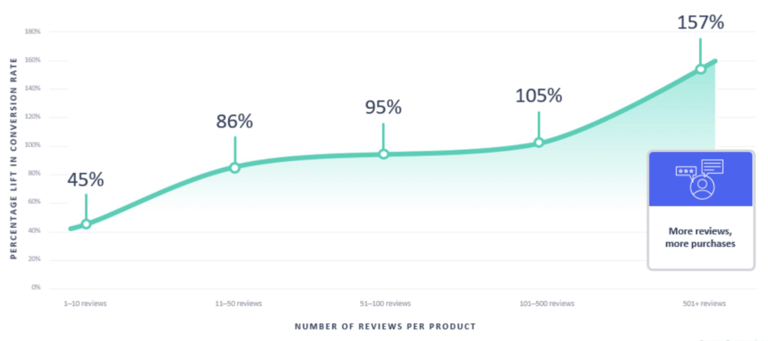 64 user-generated content statistics to know in 2023 | Bazaarvoice