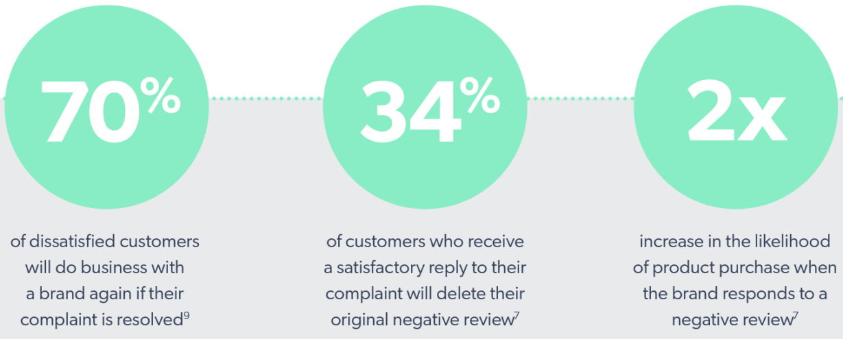 Brand reputation management: 10 strategies and tips | Bazaarvoice