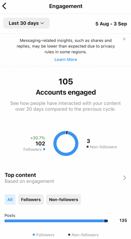 The social media marketer’s guide to Instagram analytics | Bazaarvoice