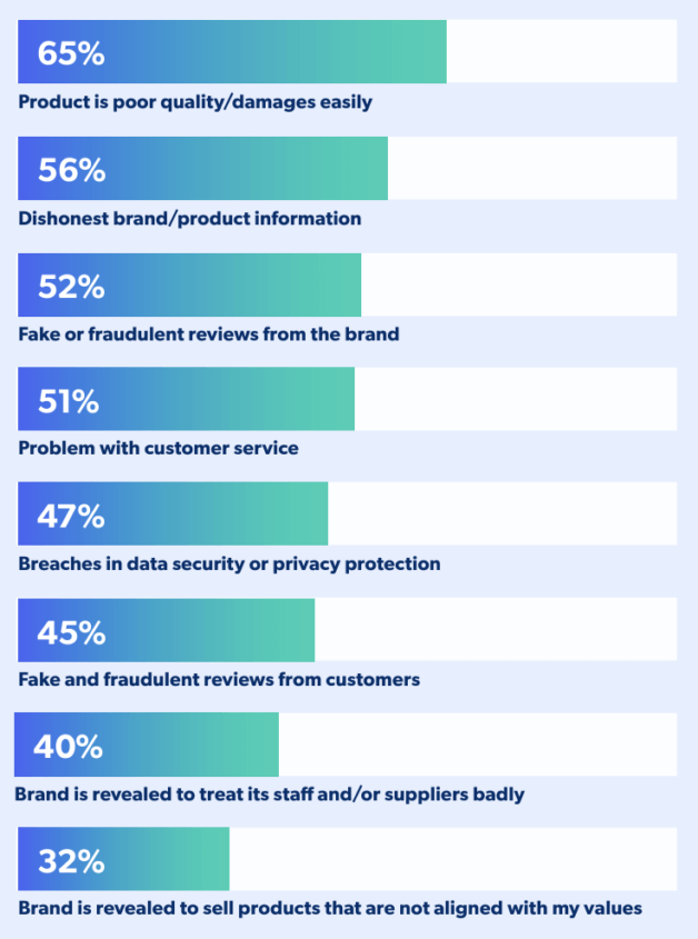 How to develop brand trust with consumers