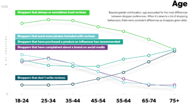 Age, location, gender: Which impacts shopper preferences more?
