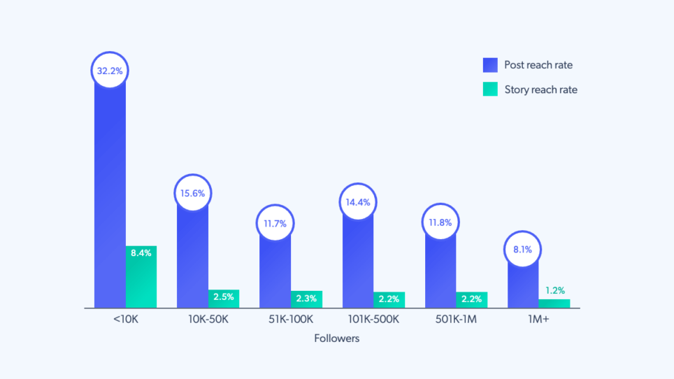 10 key Instagram metrics you should use in 2022 | Bazaarvoice