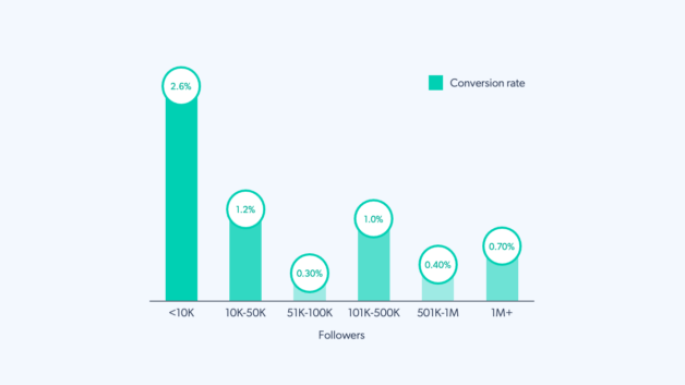 10 key Instagram metrics you should use in 2022 | Bazaarvoice