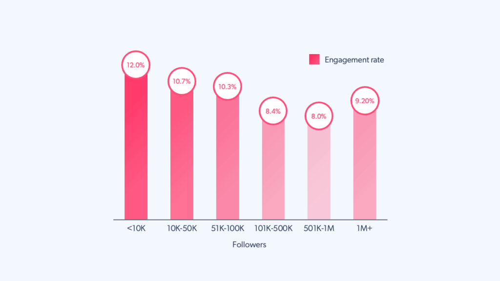 10 key Instagram metrics you should use in 2022 | Bazaarvoice