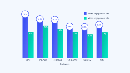 10 key Instagram metrics you should use in 2022 | Bazaarvoice