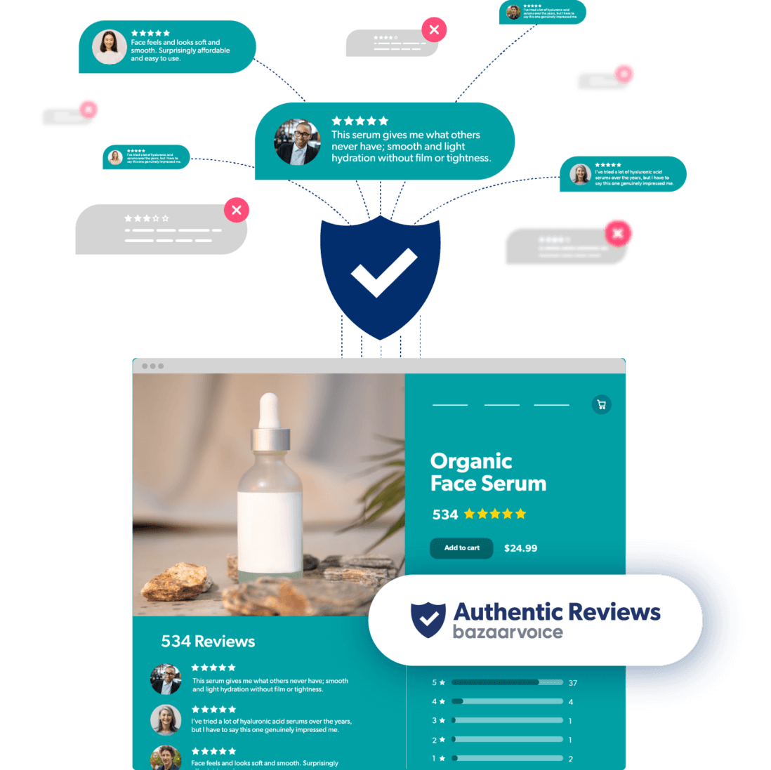 Intelligent Trust Mark | Bazaarvoice