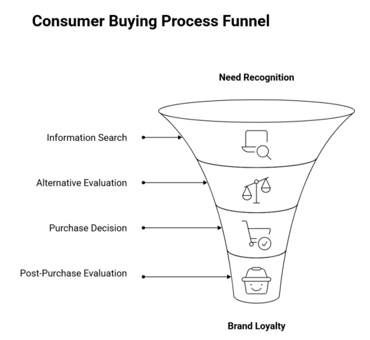 What is the consumer buying process?