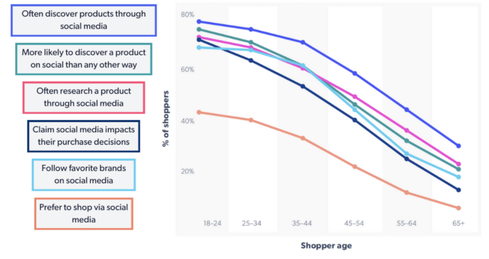 Changing consumer preferences: Insights and trends | Bazaarvoice