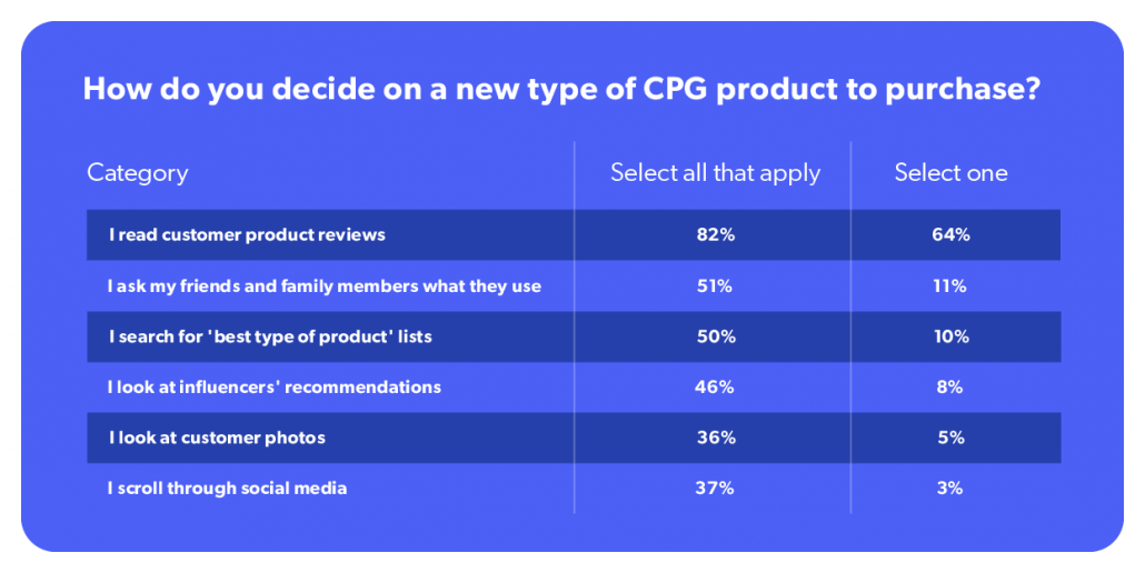 CPG market research: What consumers want | Bazaarvoice