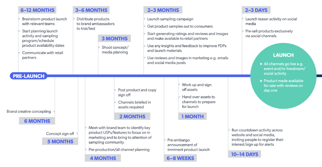 How to launch a product with a sampling campaign